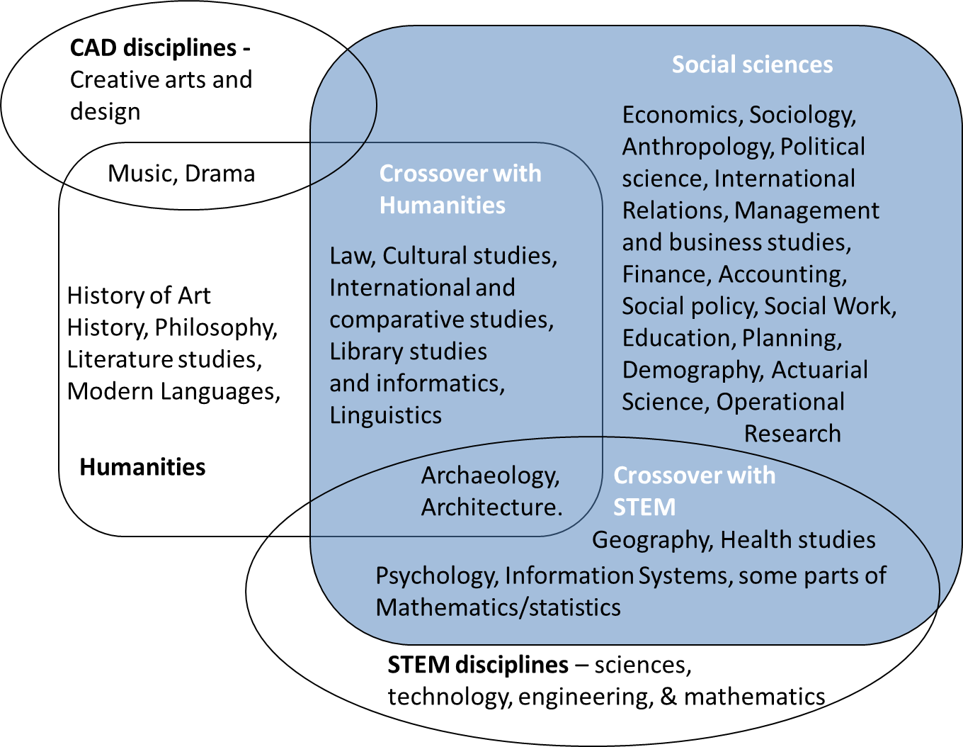 How Social Sciences Are Converging With STEM Social Science Space