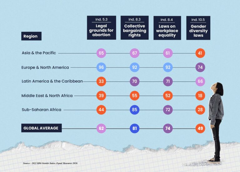 Index Finds Little Global Progress on Gender-Based Development Goals ...