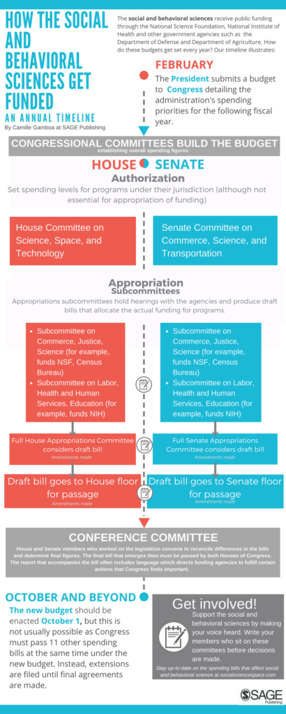 NSF Escapes Attention in First Draft of Trump Budget - Social Science Space